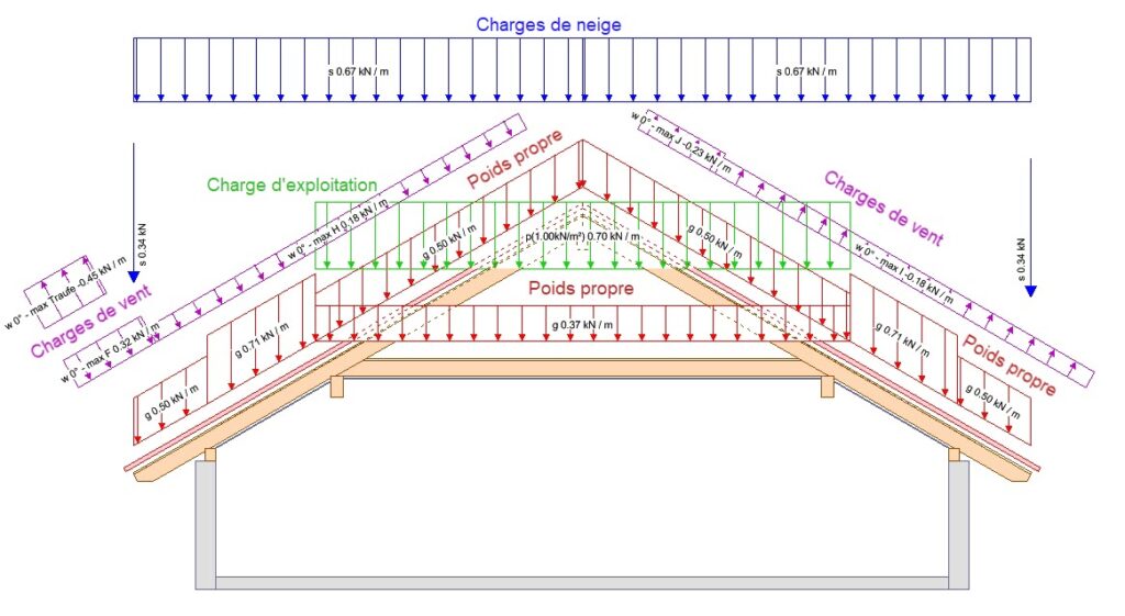 Orientation des charges | Blog Dietrich's