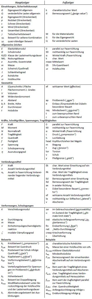 Formelzeichen, Indizes | Blog Dietrich's