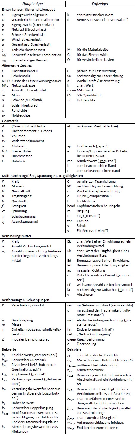 Formelzeichen, Indizes | Blog Dietrich's
